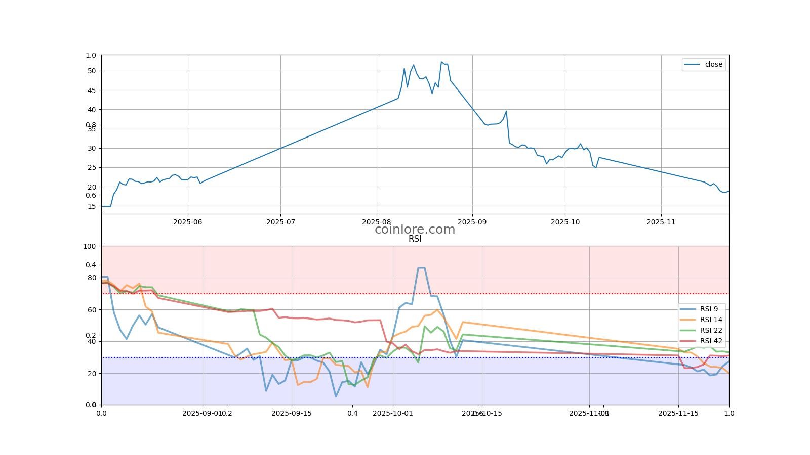 Dify.Finance RSI indicator