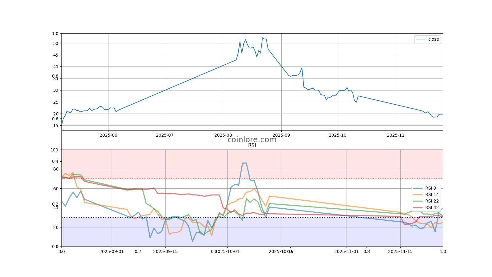 Dify.Finance RSI indicator