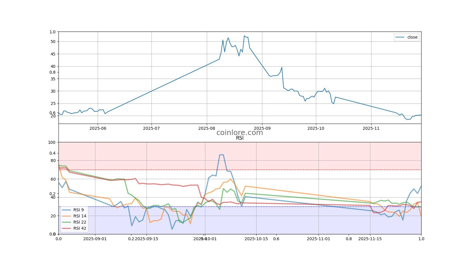 Dify.Finance RSI indicator