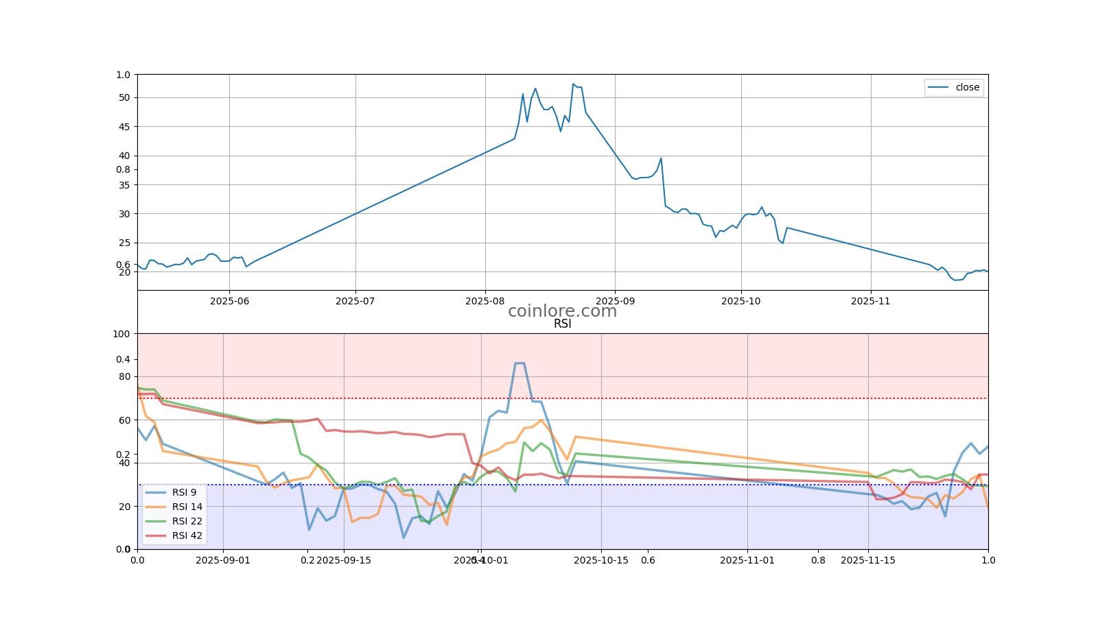 Dify.Finance RSI indicator