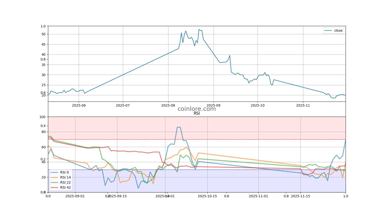 Dify.Finance RSI indicator