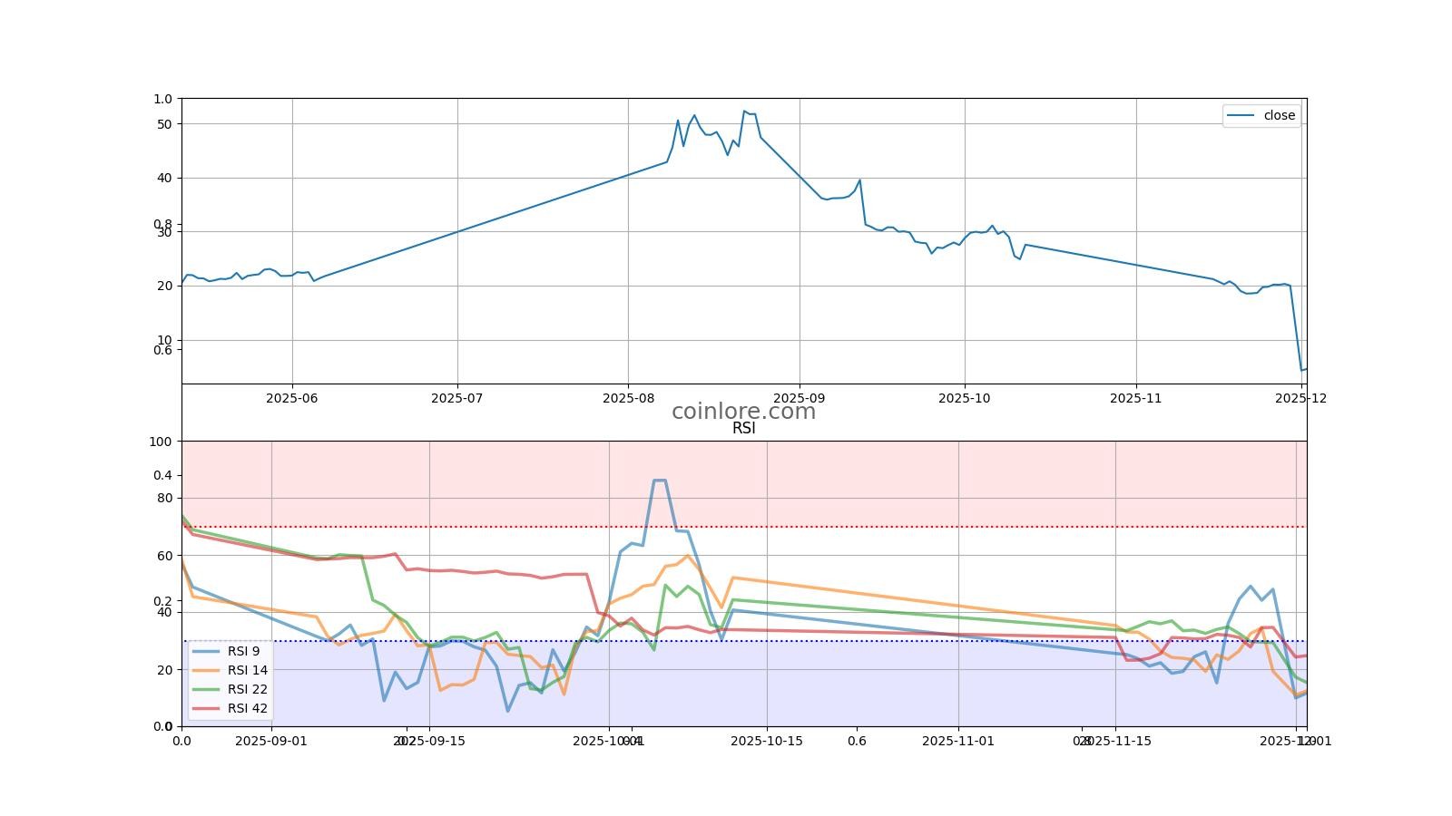 Dify.Finance RSI indicator