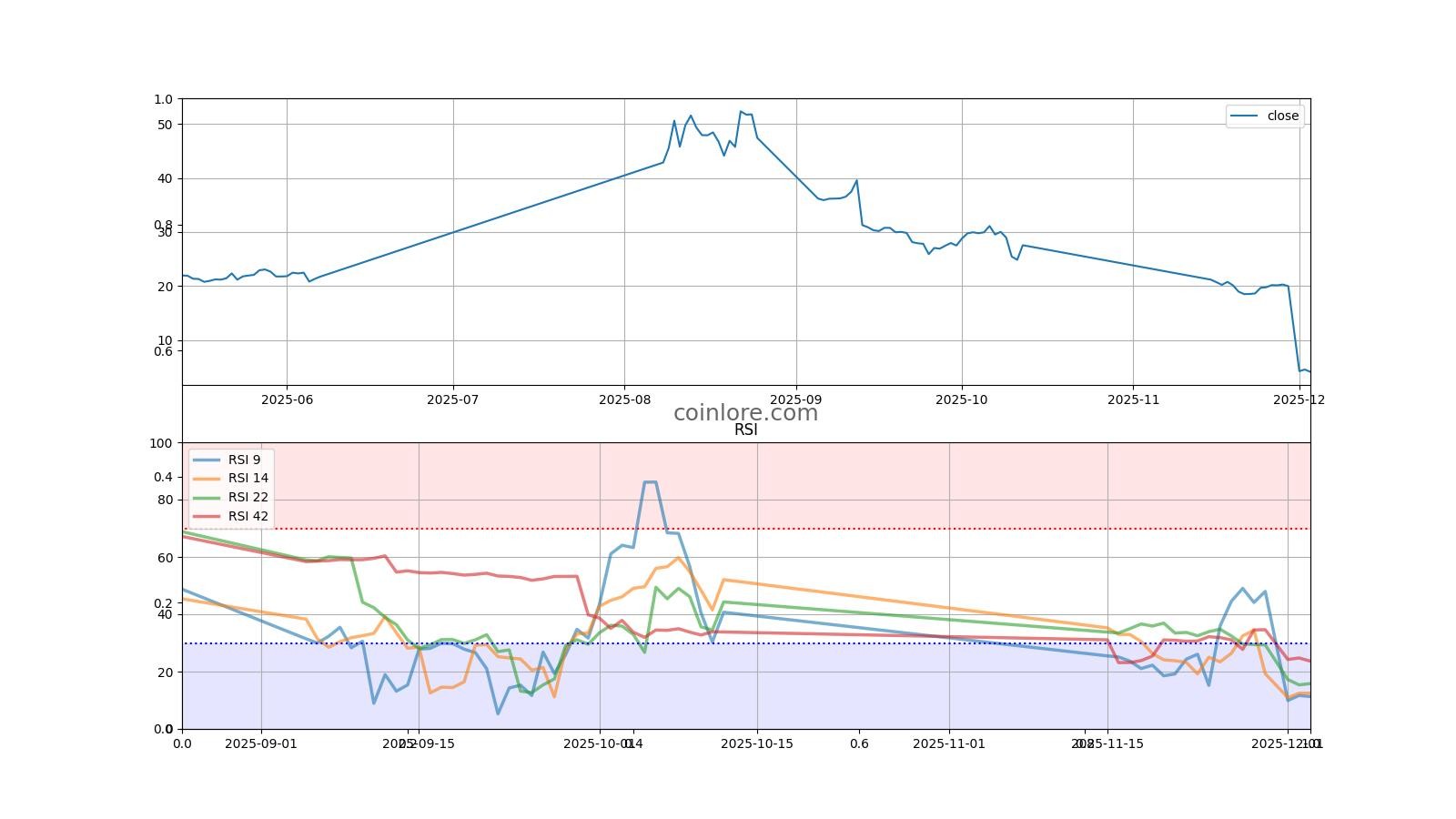 Dify.Finance RSI indicator