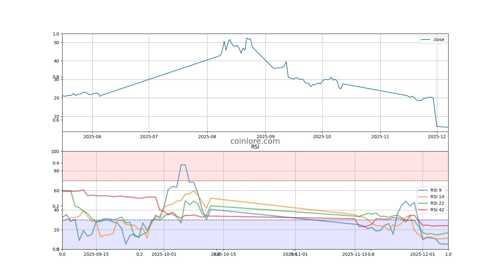 Dify.Finance RSI indicator