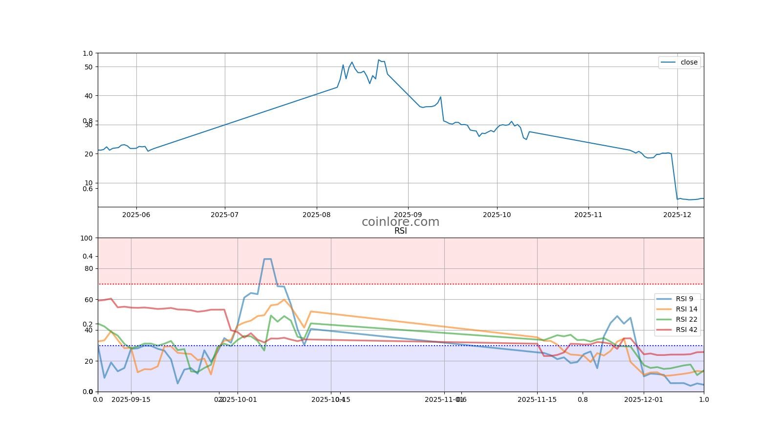 Dify.Finance RSI indicator