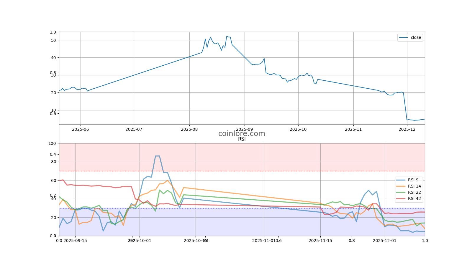 Dify.Finance RSI indicator