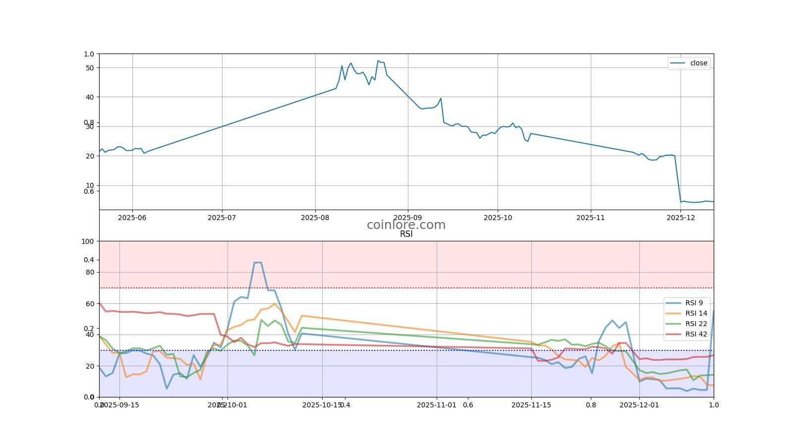 Dify.Finance RSI indicator