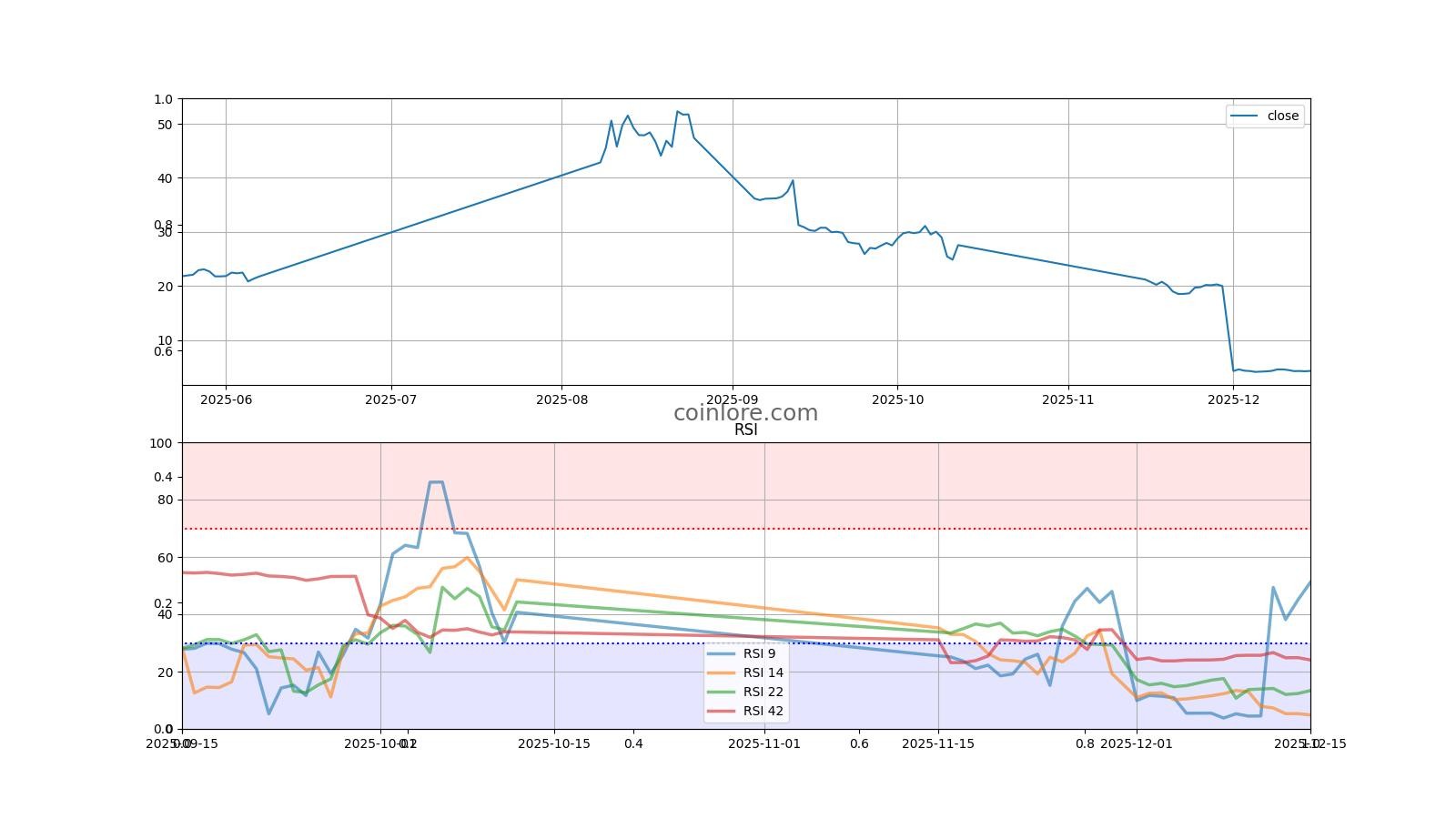 Dify.Finance RSI indicator