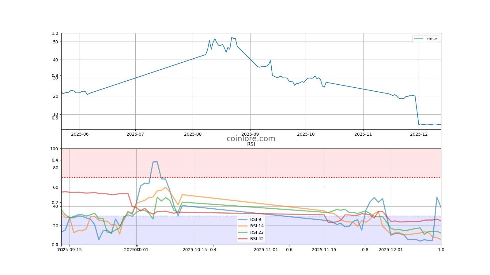 Dify.Finance RSI indicator