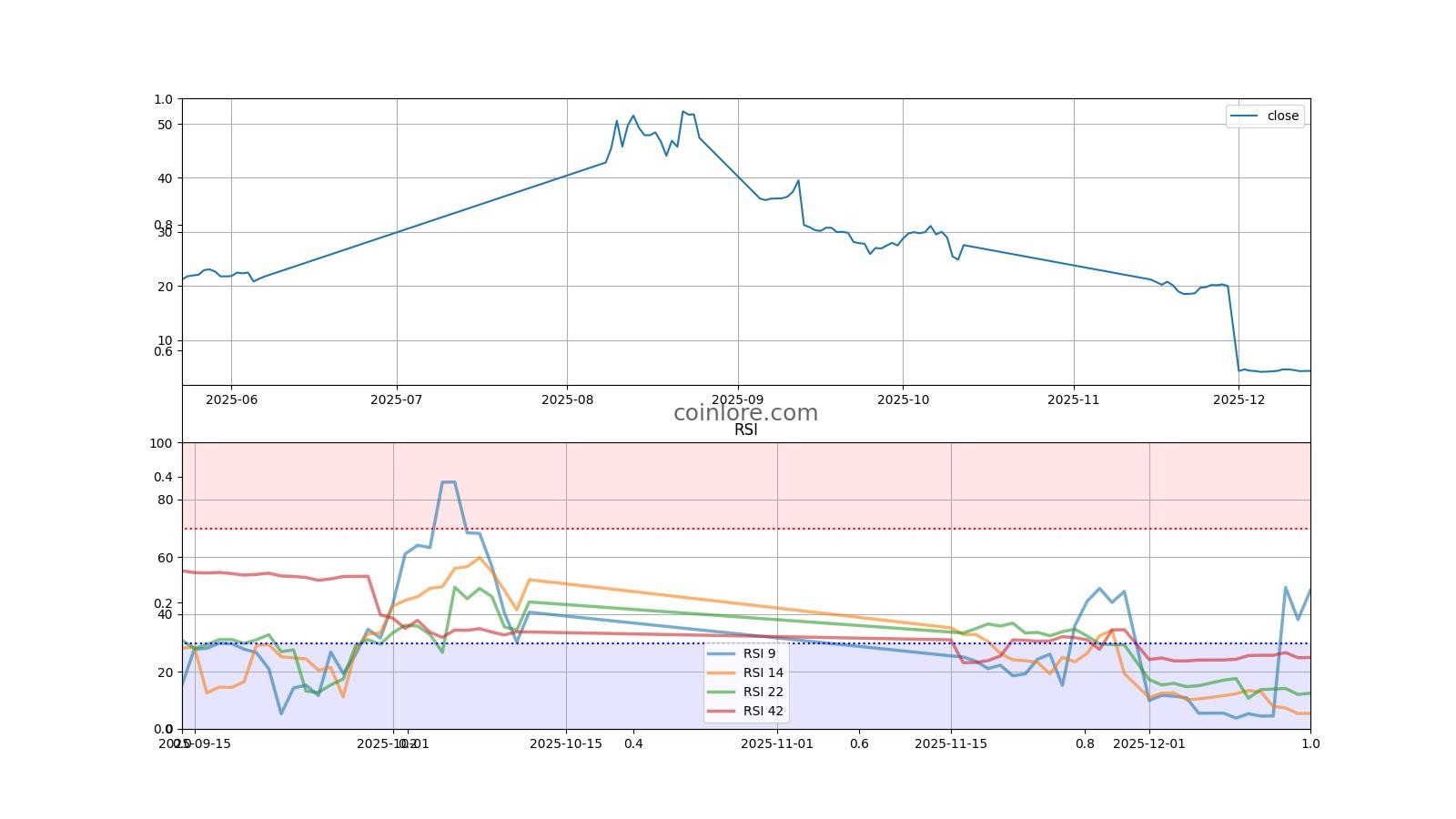 Dify.Finance RSI indicator