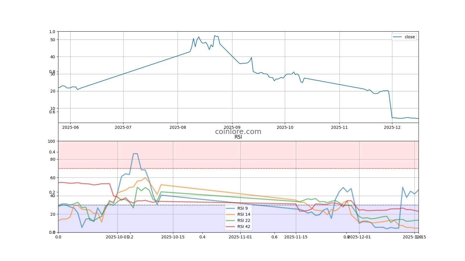 Dify.Finance RSI indicator
