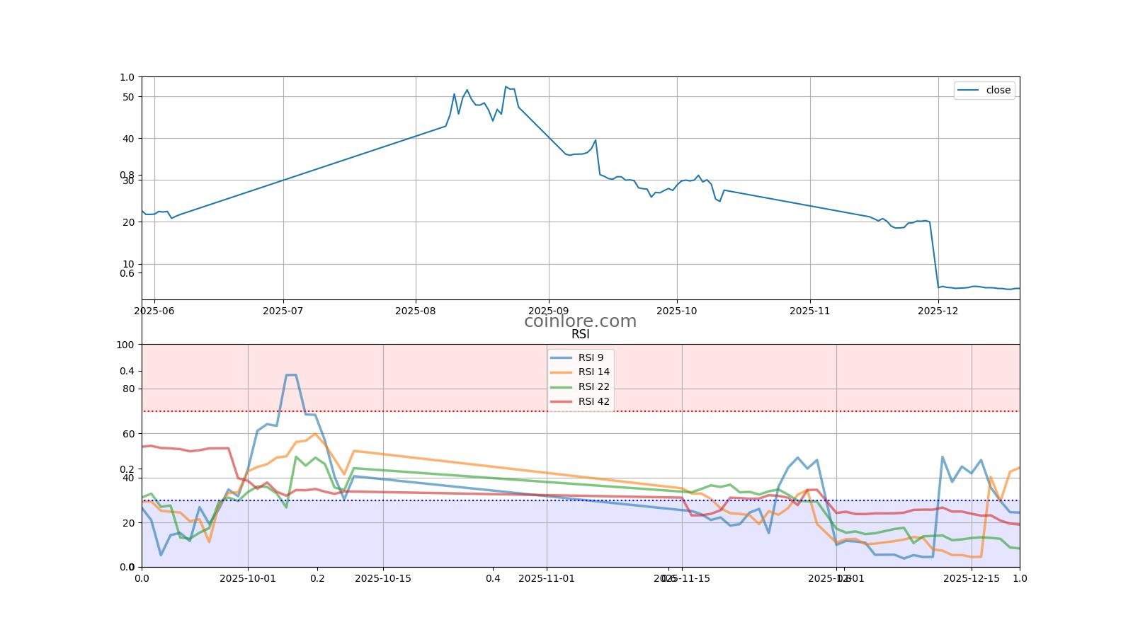 Dify.Finance RSI indicator