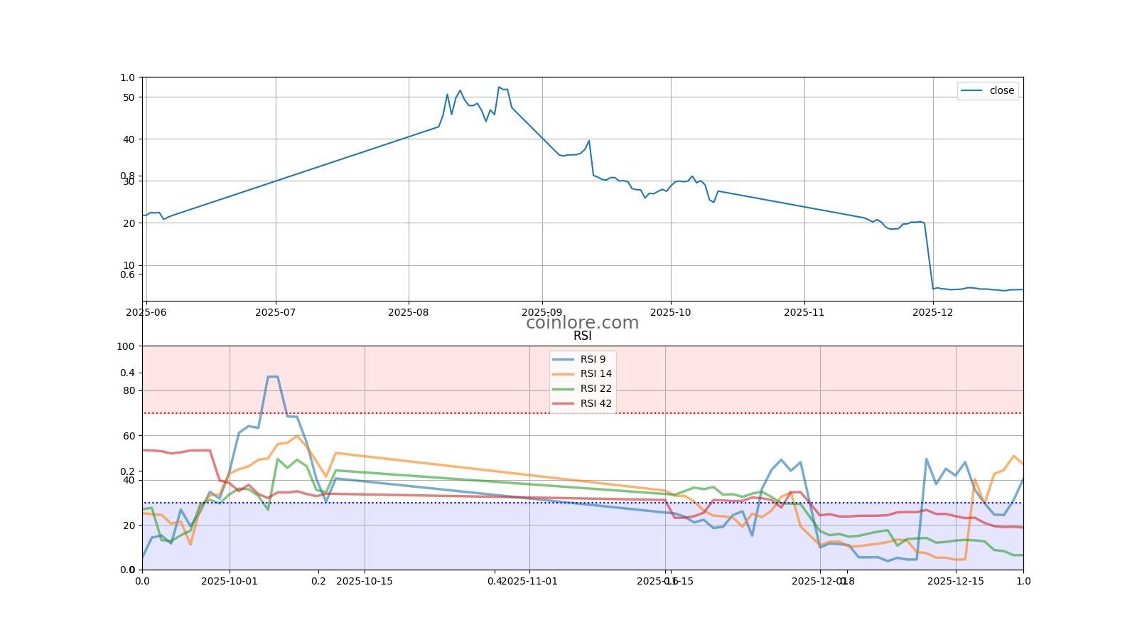 Dify.Finance RSI indicator