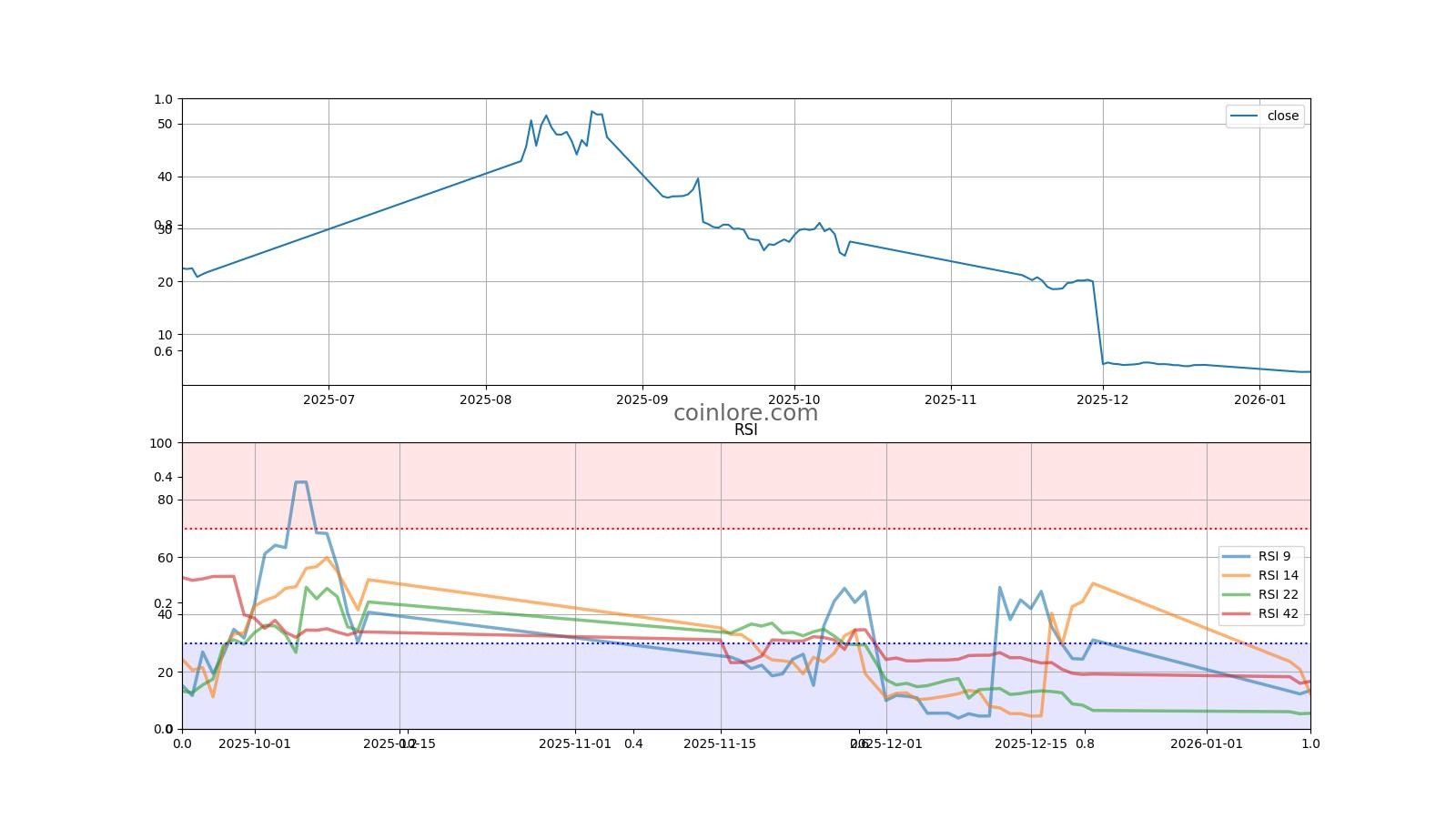 Dify.Finance RSI indicator