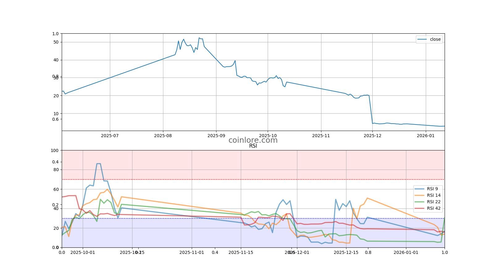 Dify.Finance RSI indicator