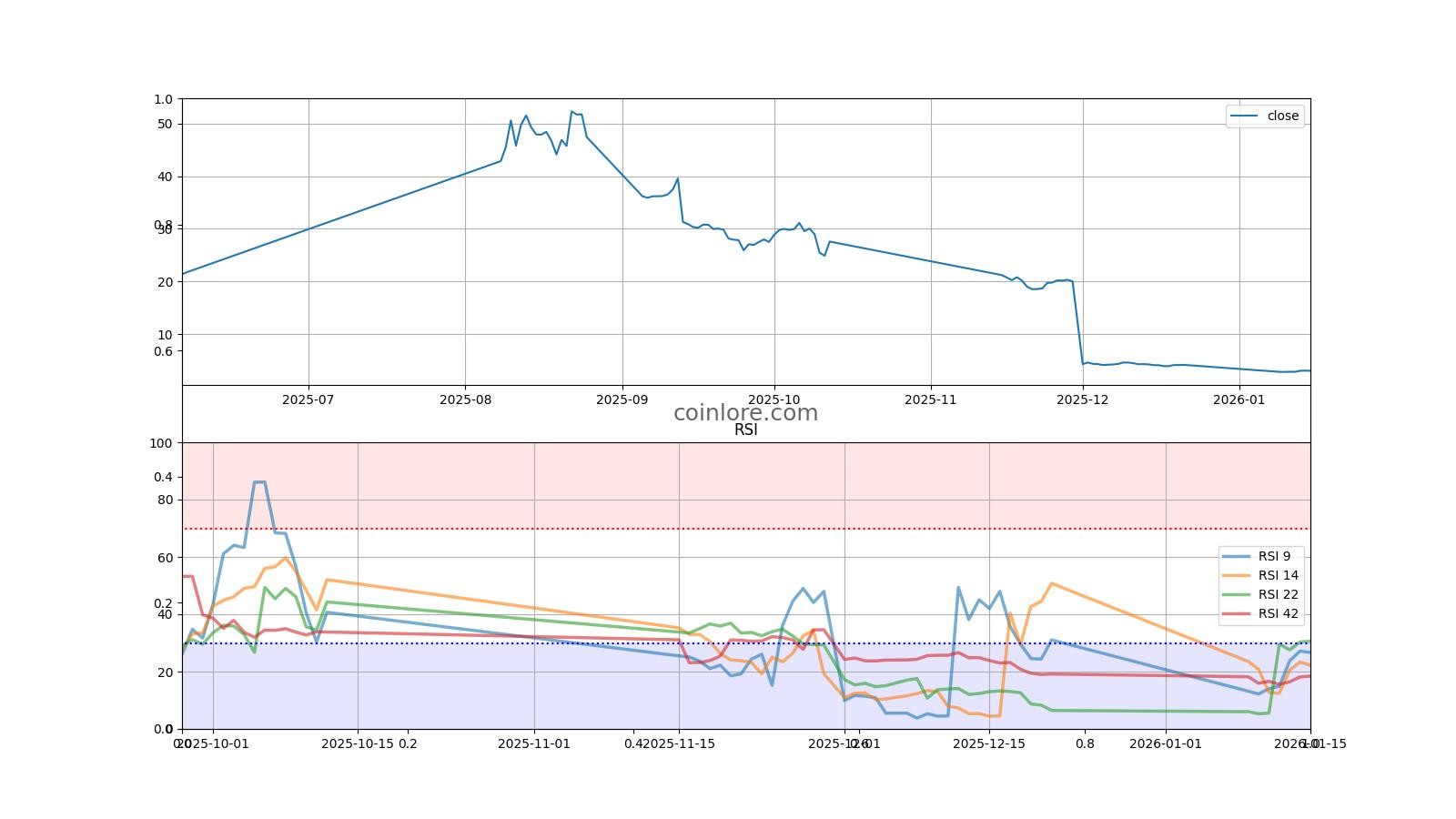 Dify.Finance RSI indicator