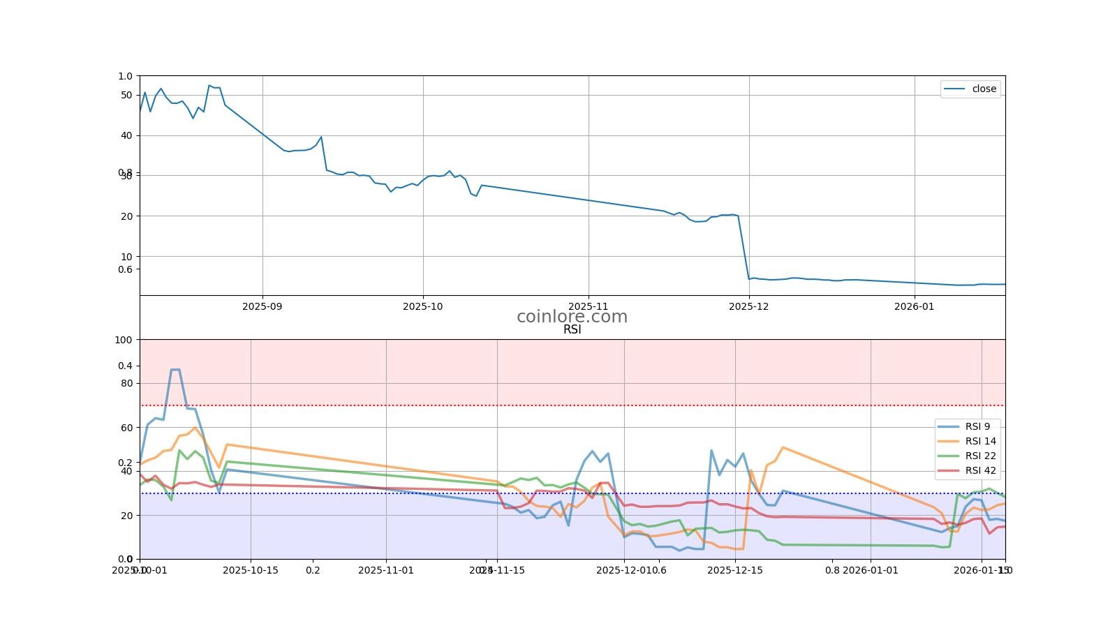 Dify.Finance RSI indicator
