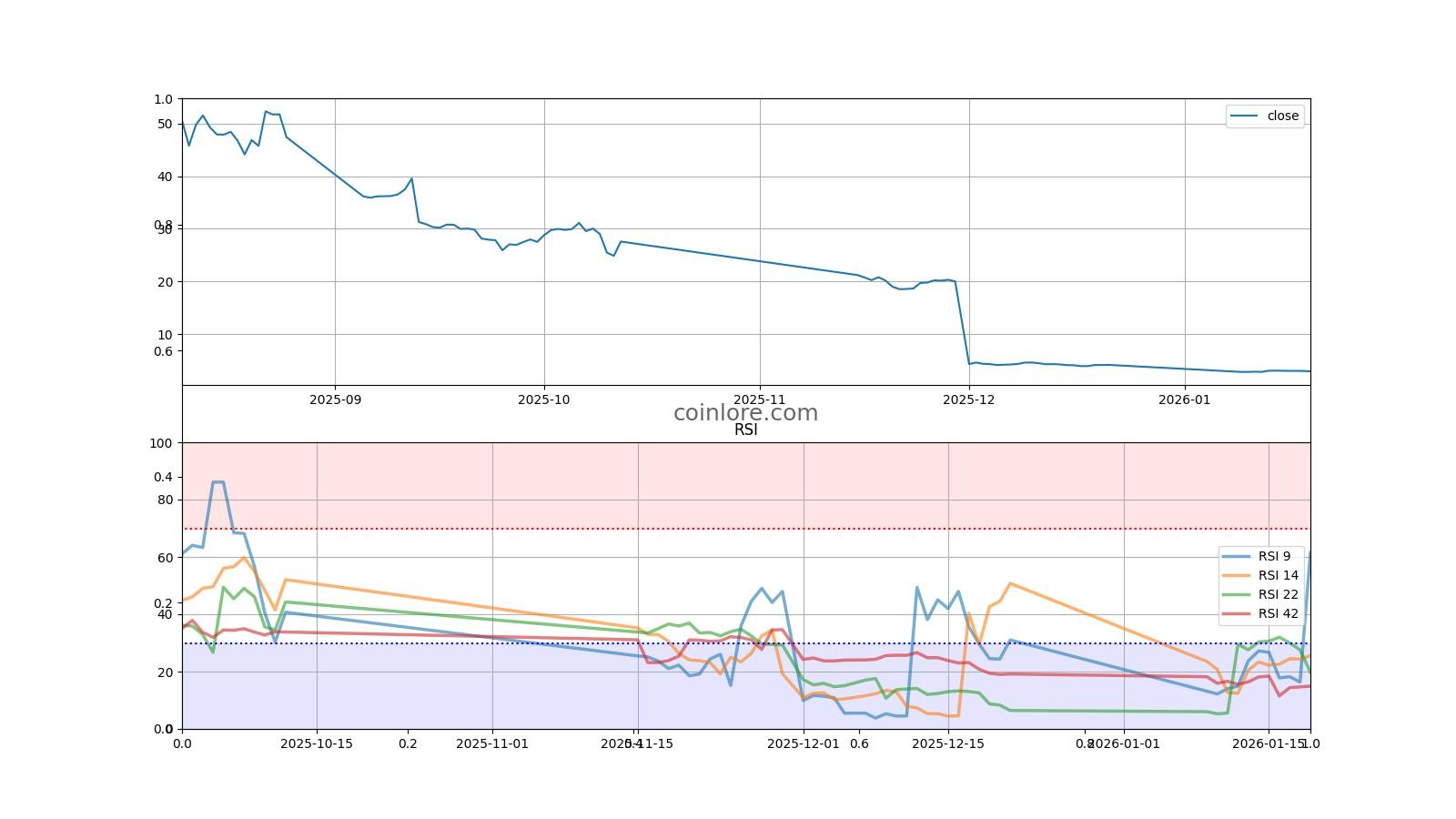 Dify.Finance RSI indicator