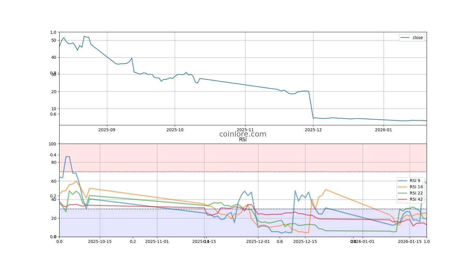 Dify.Finance RSI indicator