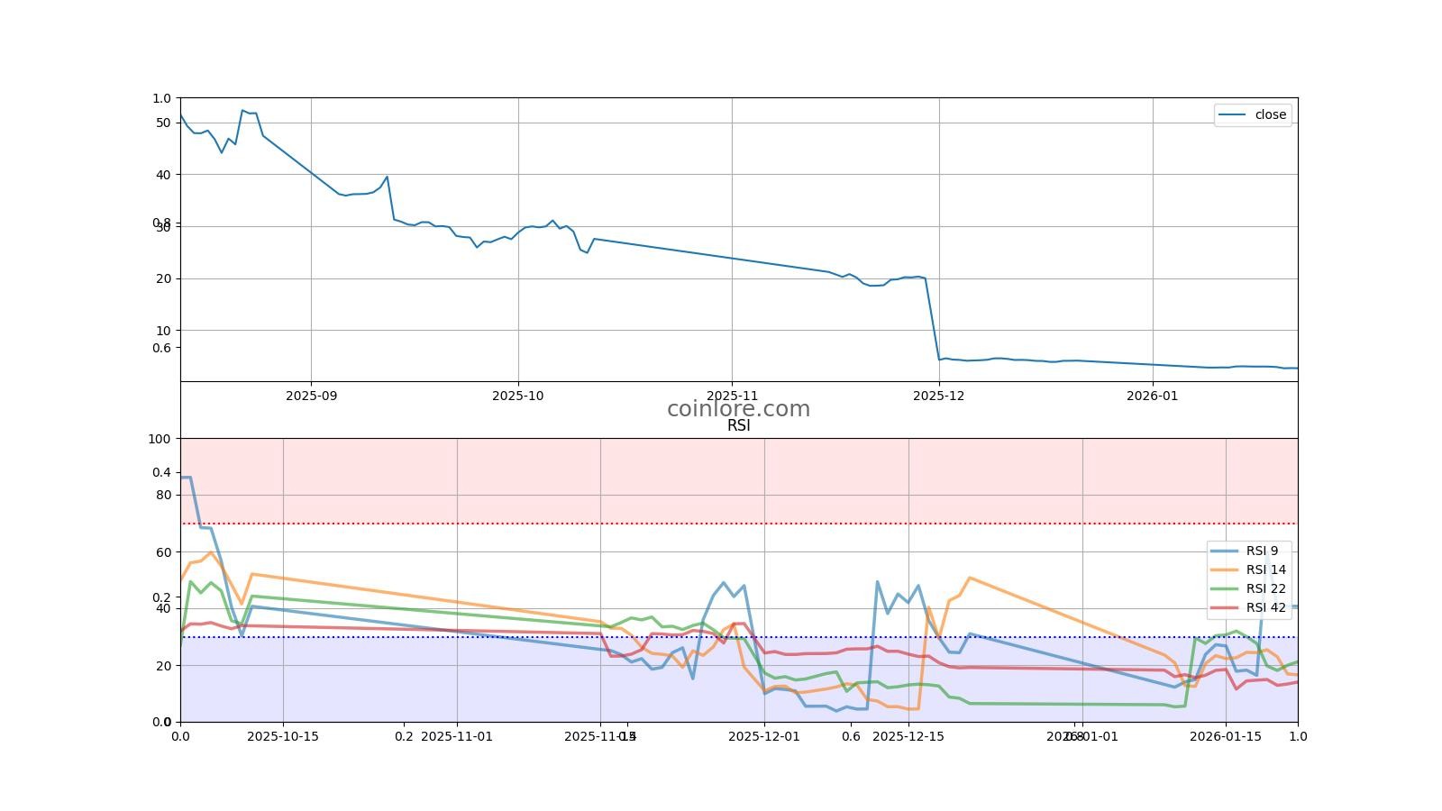 Dify.Finance RSI indicator