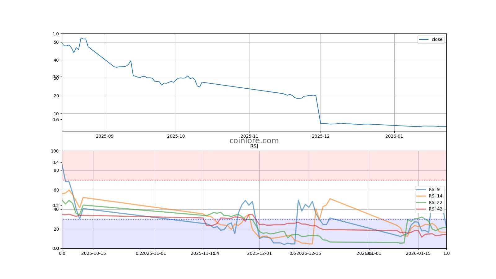 Dify.Finance RSI indicator