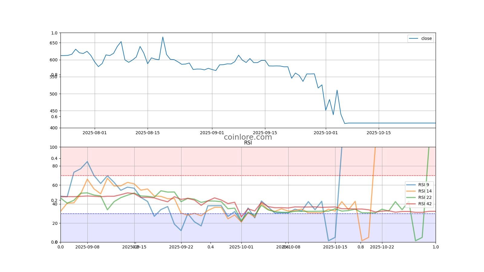DIGG RSI indicator