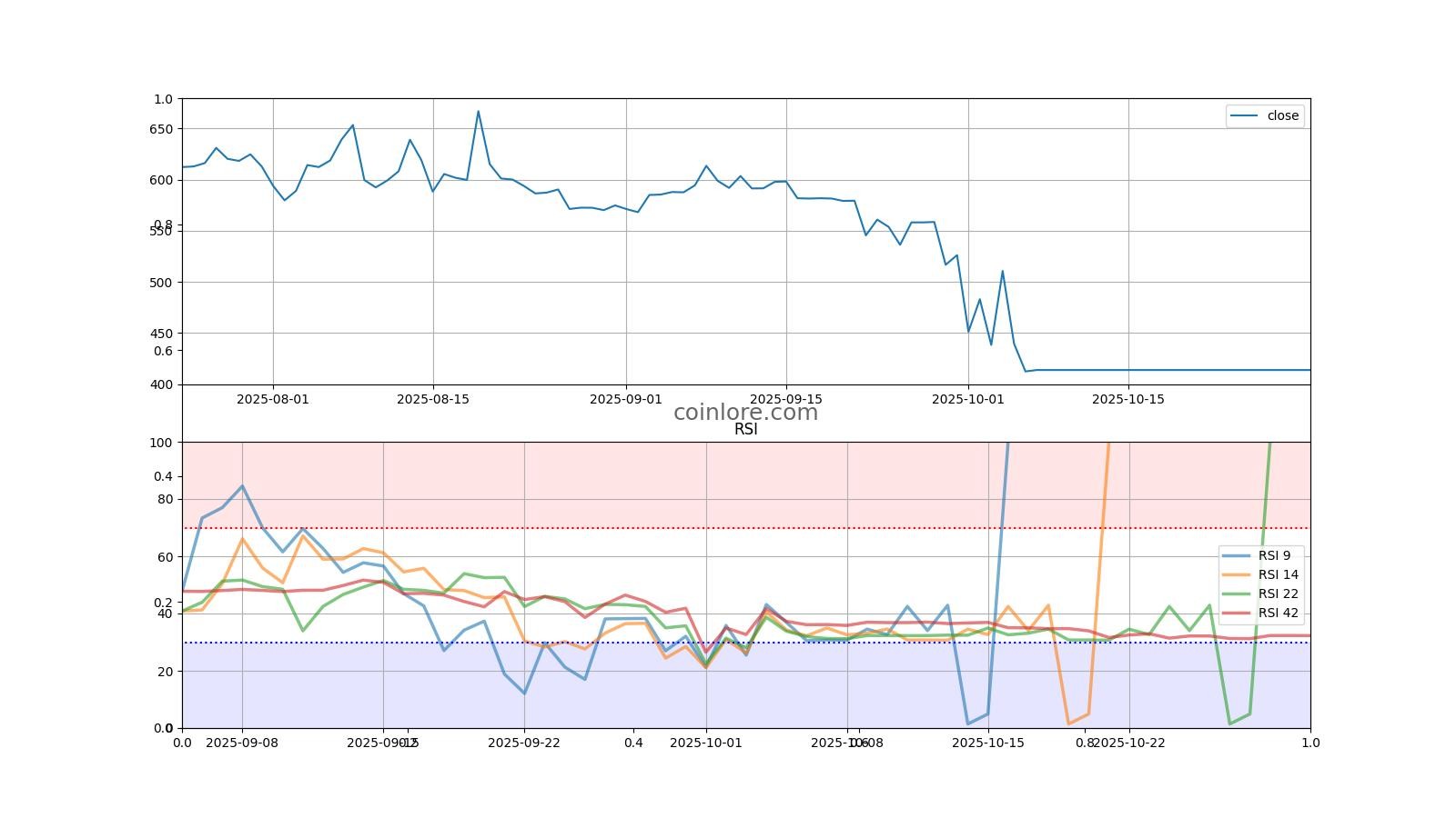 DIGG RSI indicator