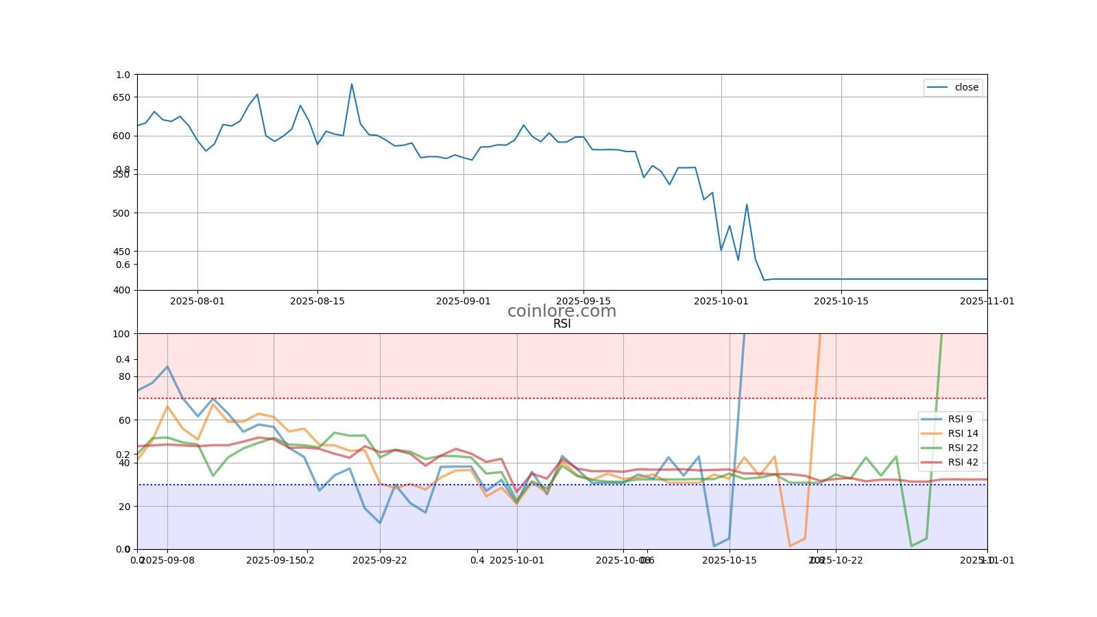 DIGG RSI indicator