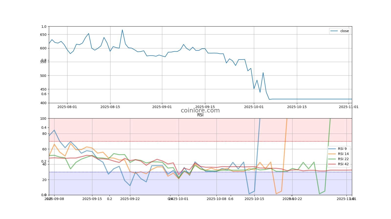 DIGG RSI indicator
