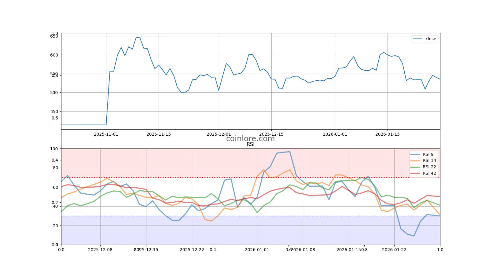 DIGG RSI indicator