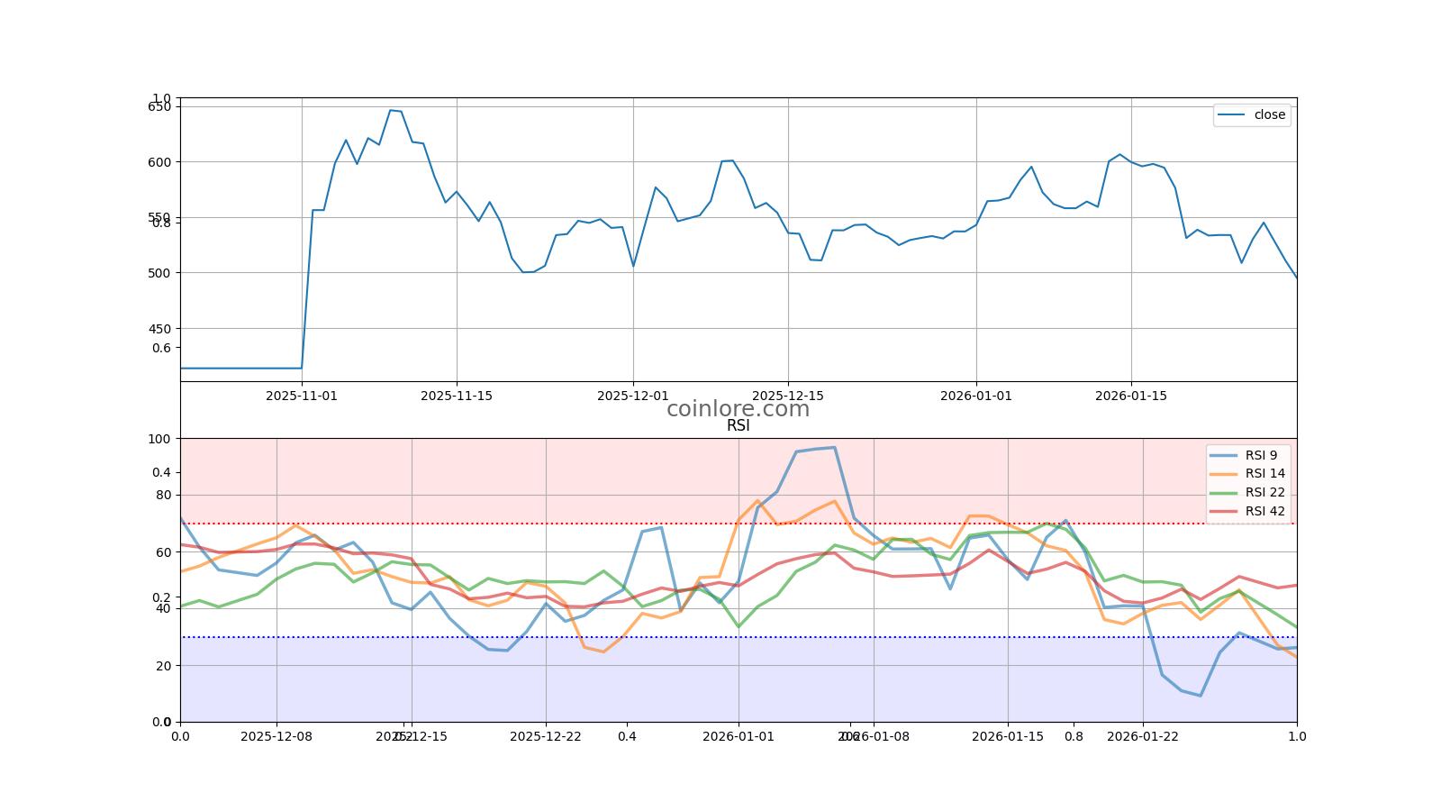 DIGG RSI indicator