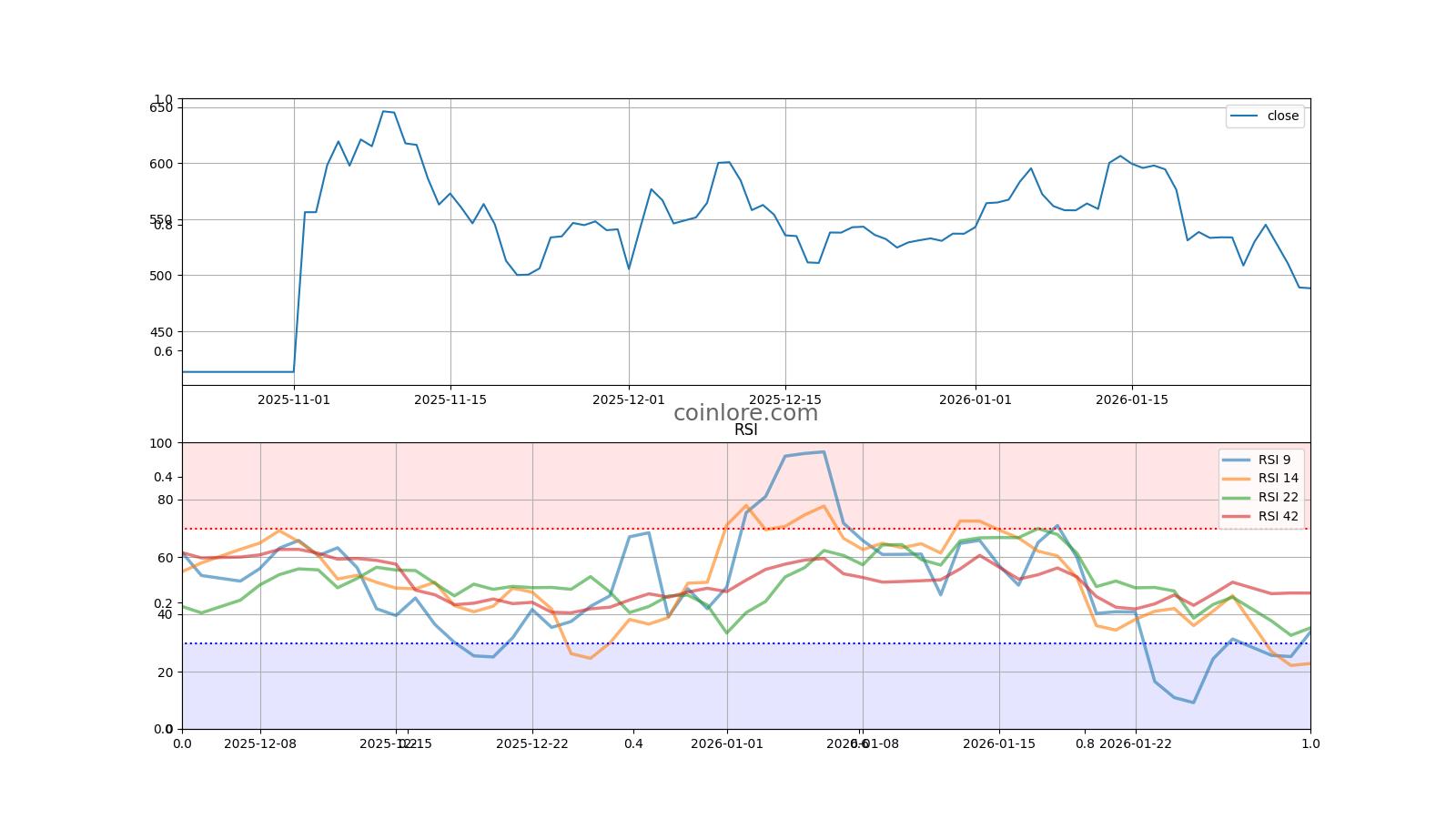 DIGG RSI indicator