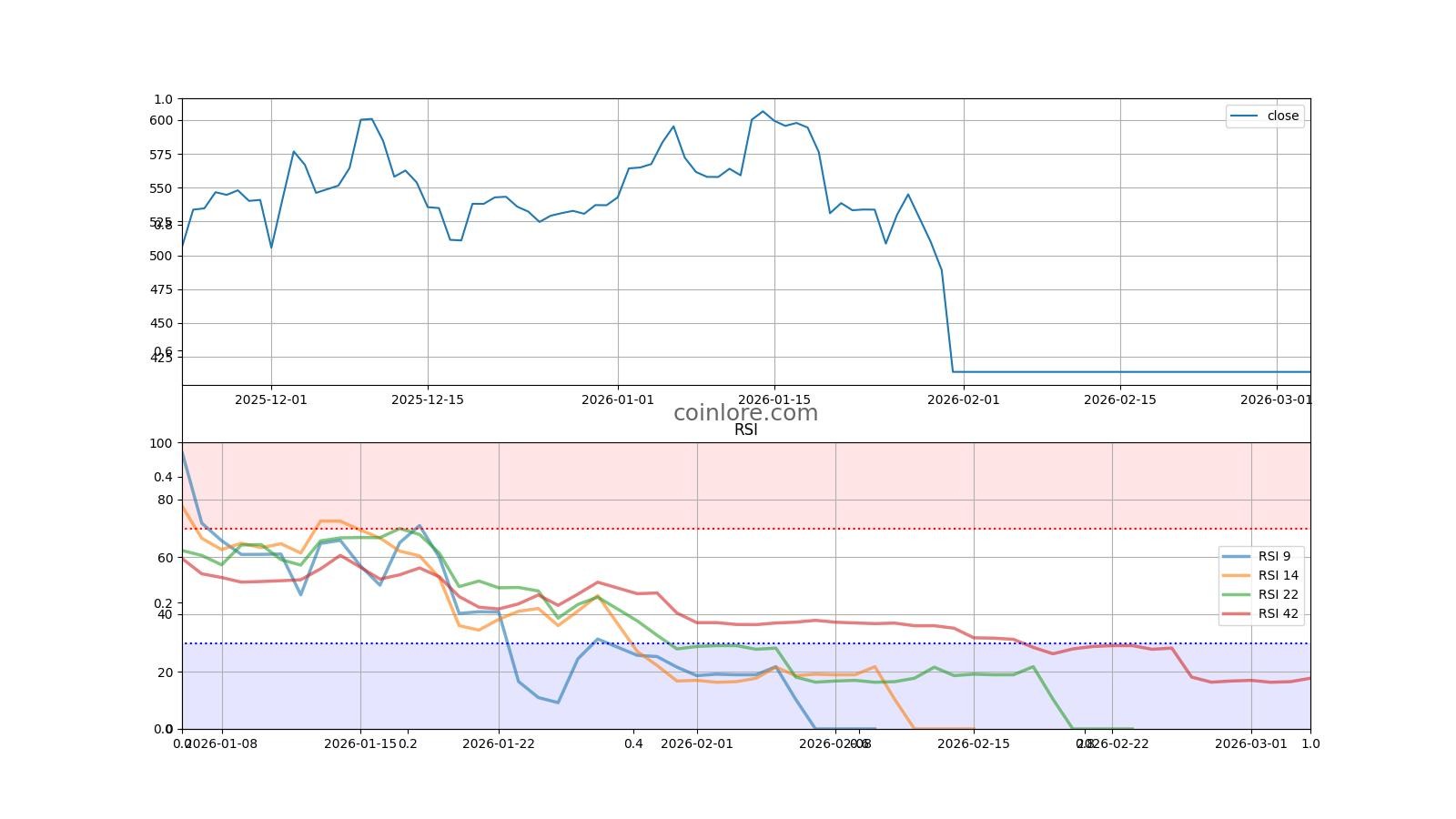 DIGG RSI indicator