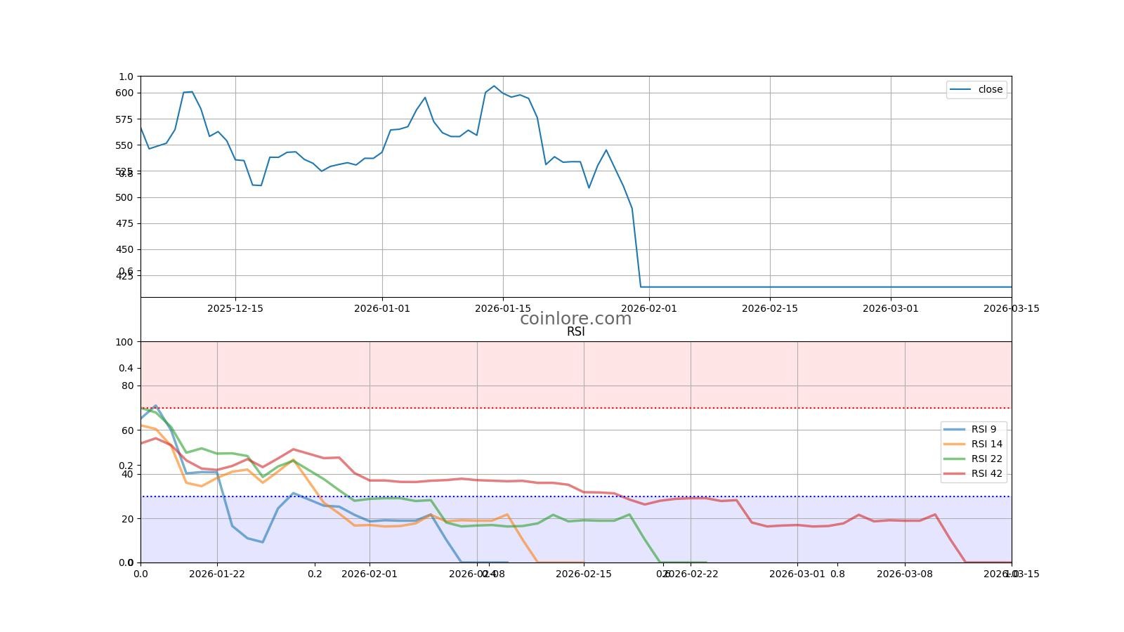 DIGG RSI indicator