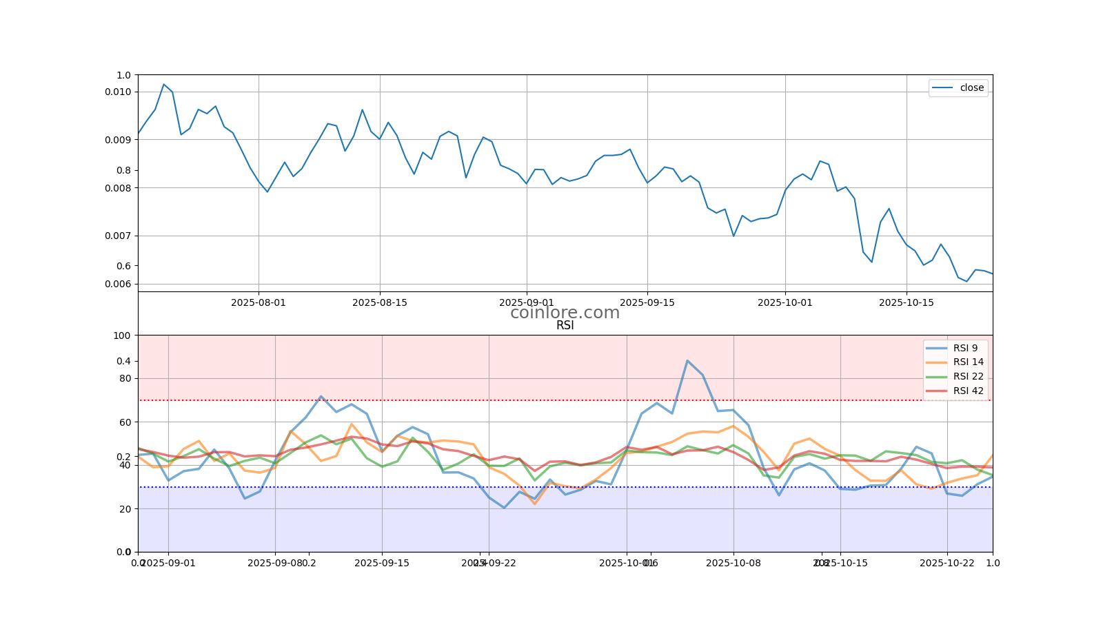 DigiByte RSI indicator