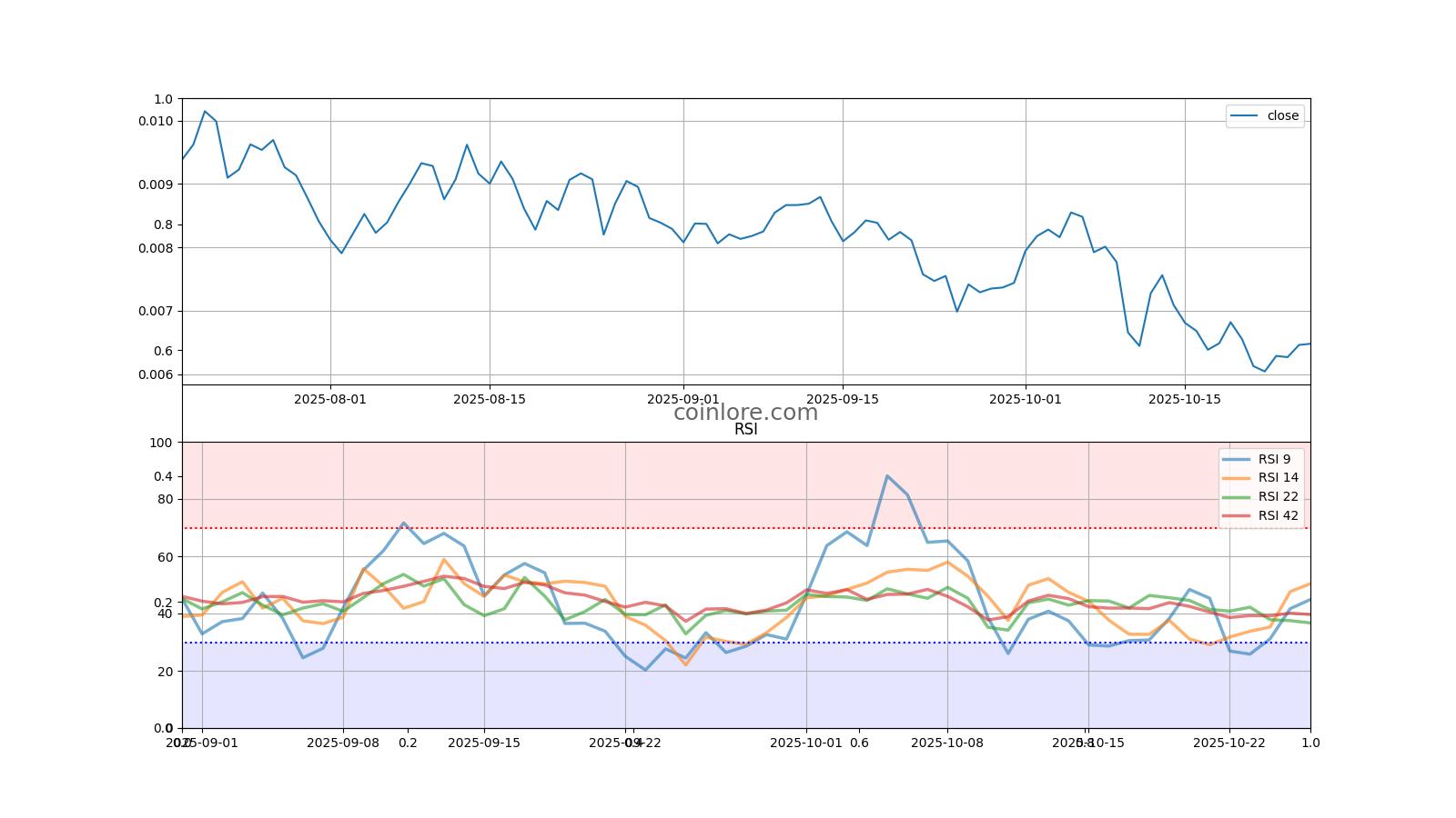 DigiByte RSI indicator