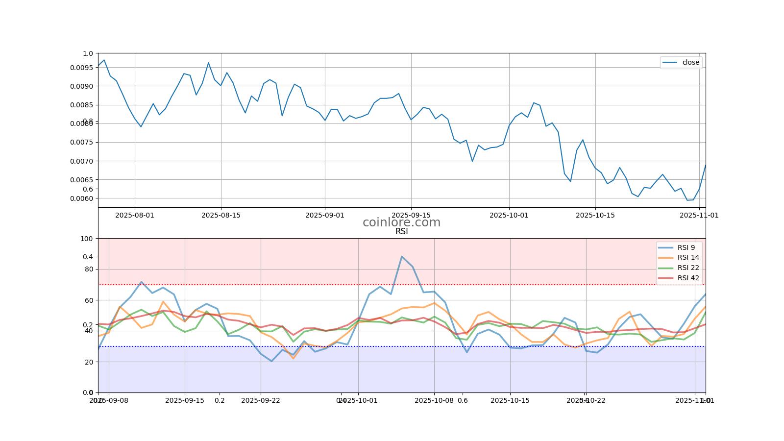DigiByte RSI indicator