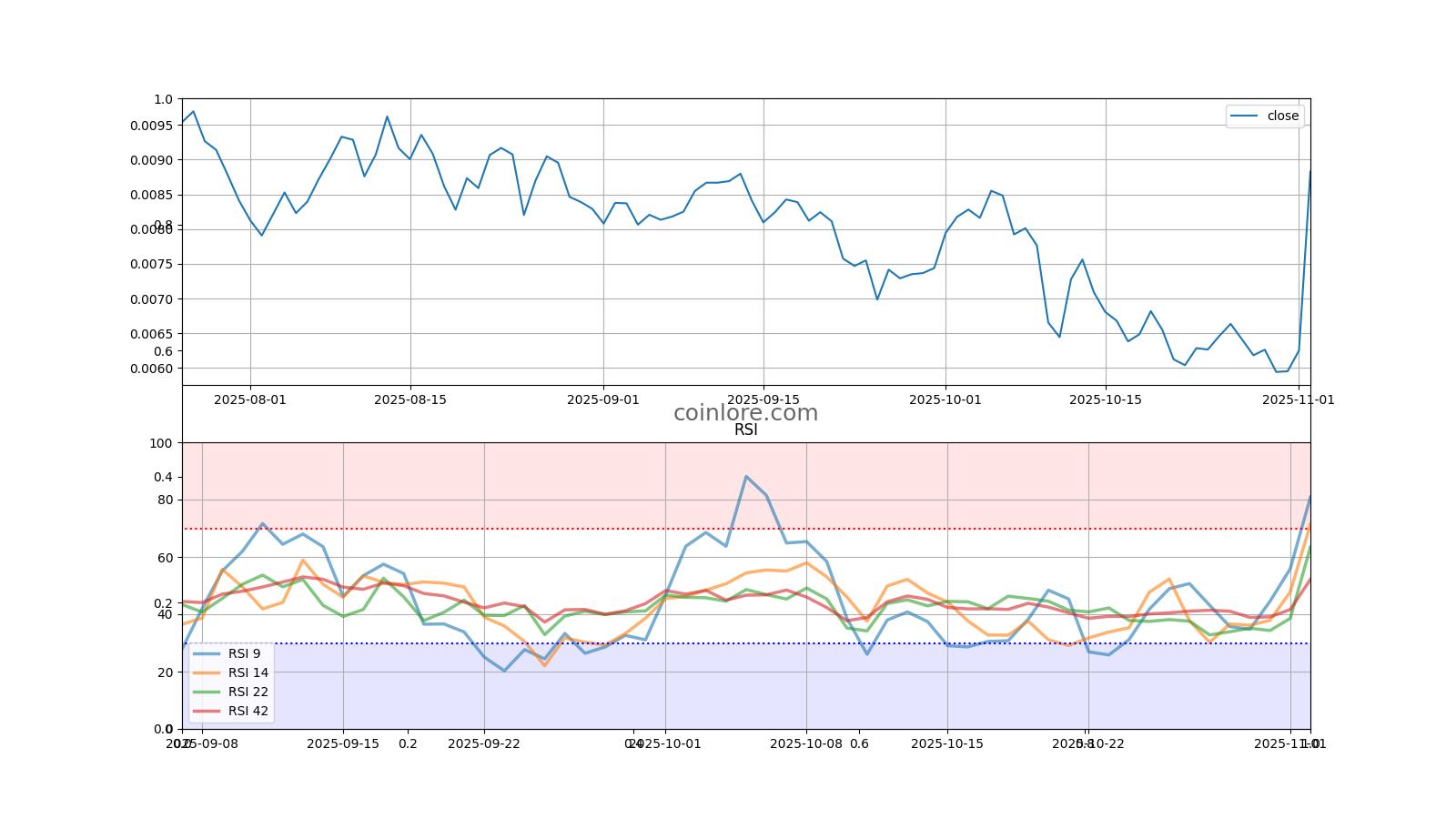 Digibyte RSI indicator