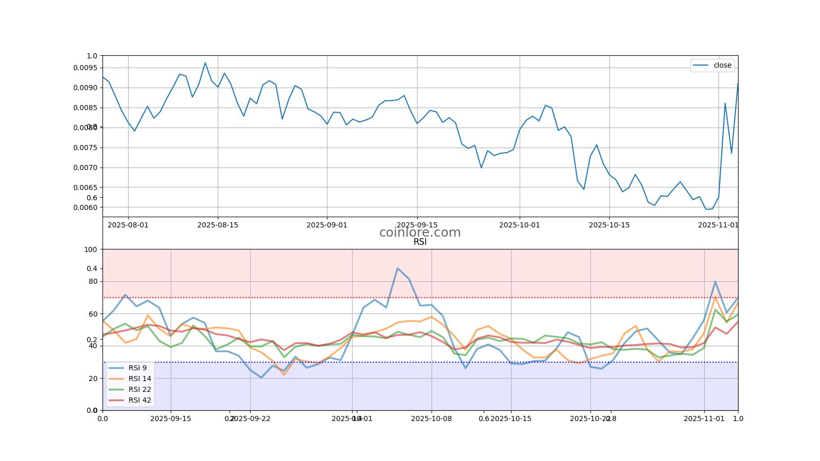 极特币 RSI indicator