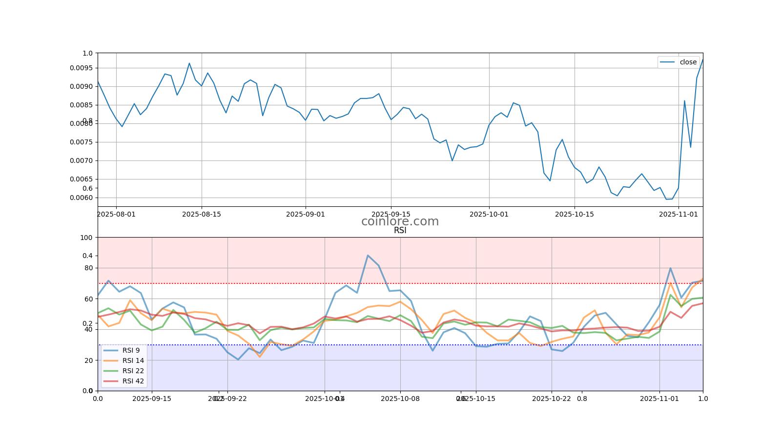 Digibyte RSI indicator