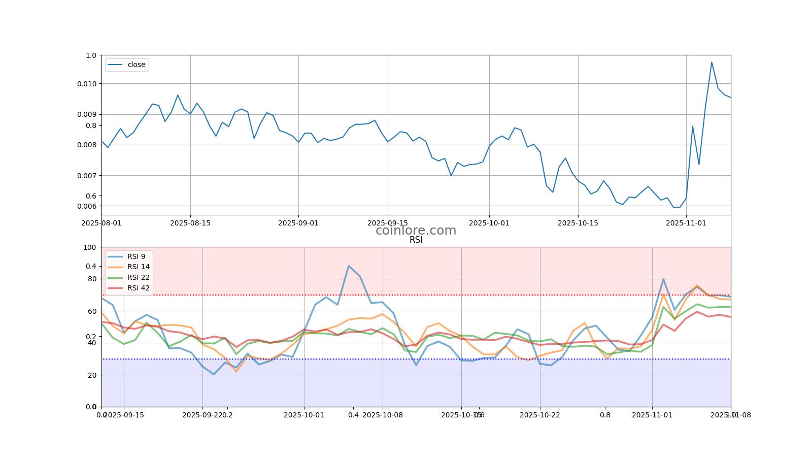 DigiByte RSI indicator