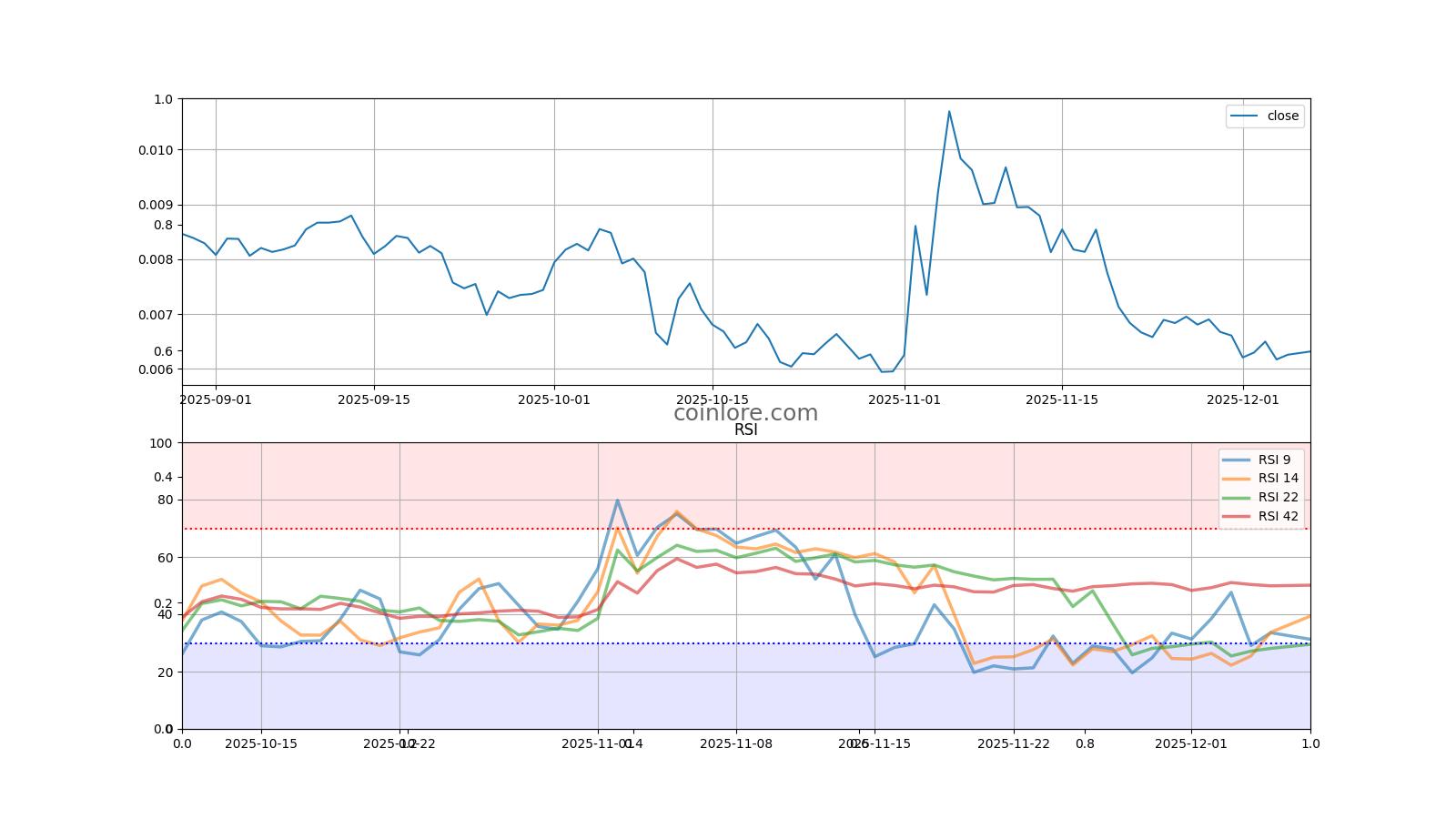 DigiByte RSI indicator