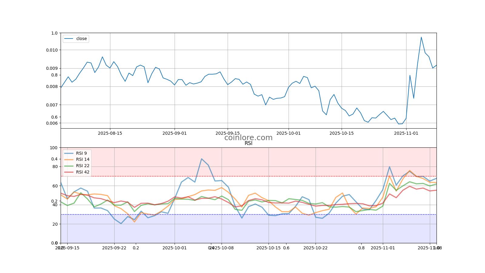 DigiByte RSI indicator