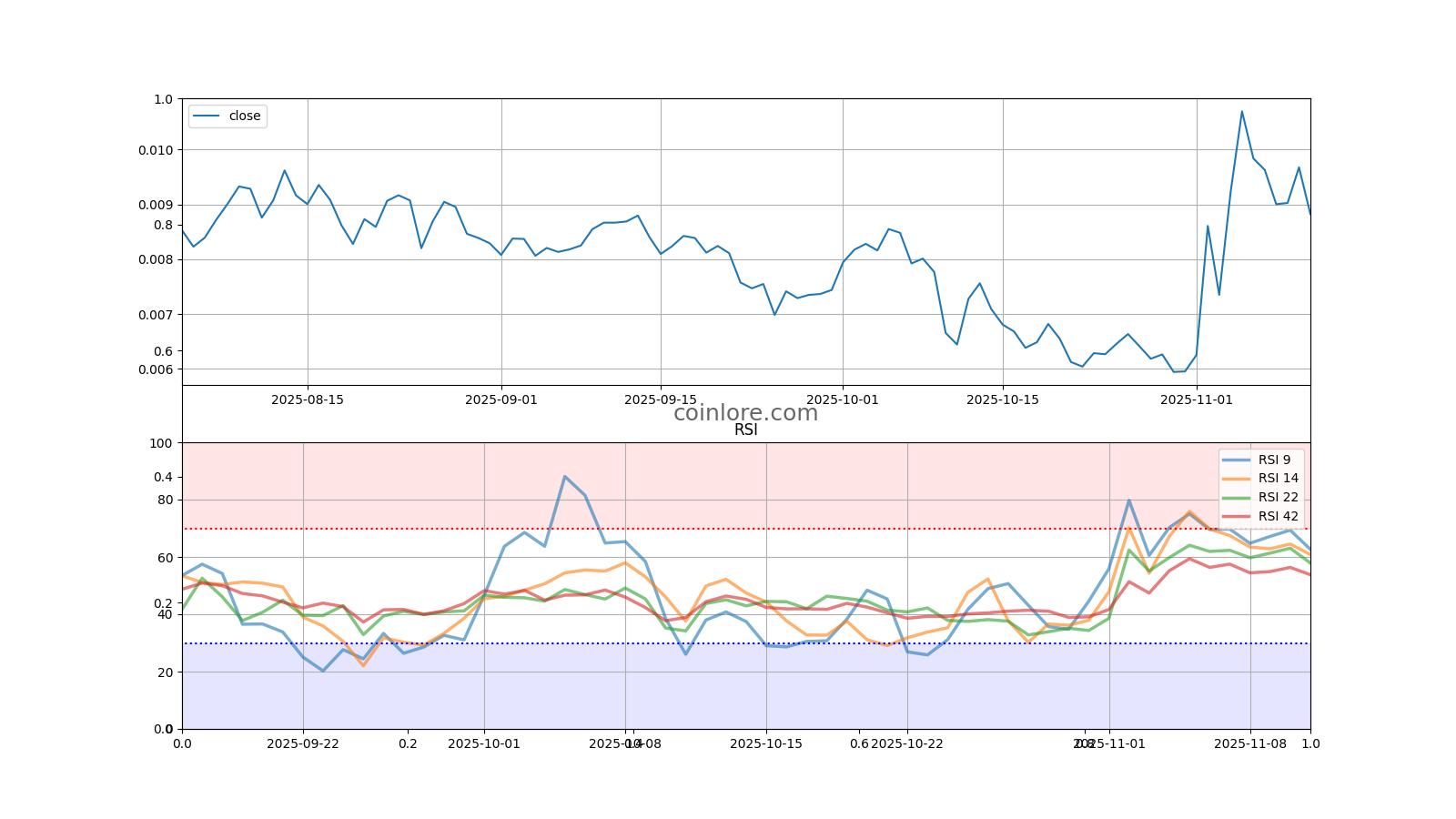 极特币 RSI indicator