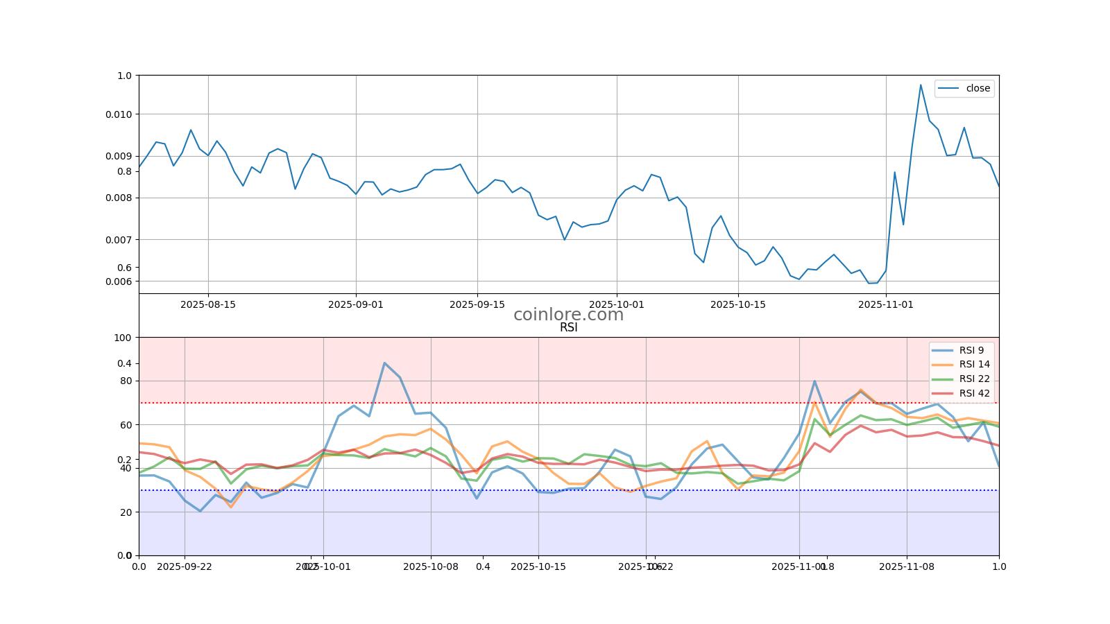 DigiByte RSI indicator