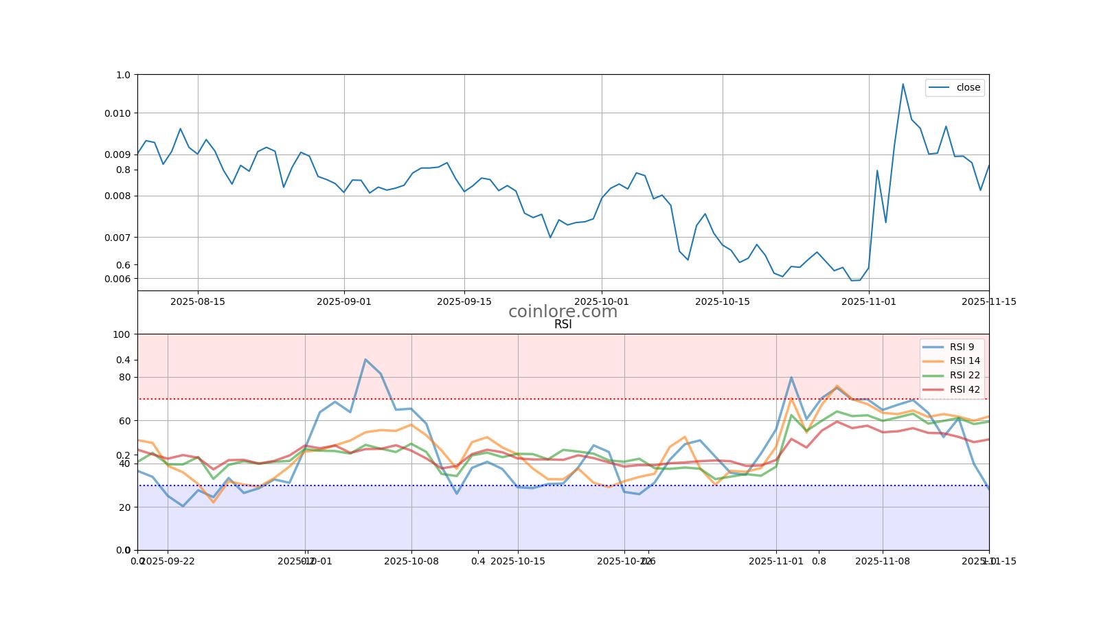DigiByte RSI indicator