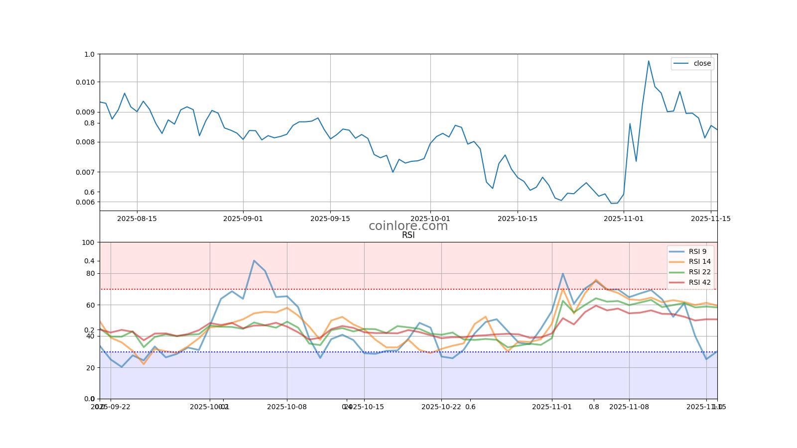 DigiByte RSI indicator