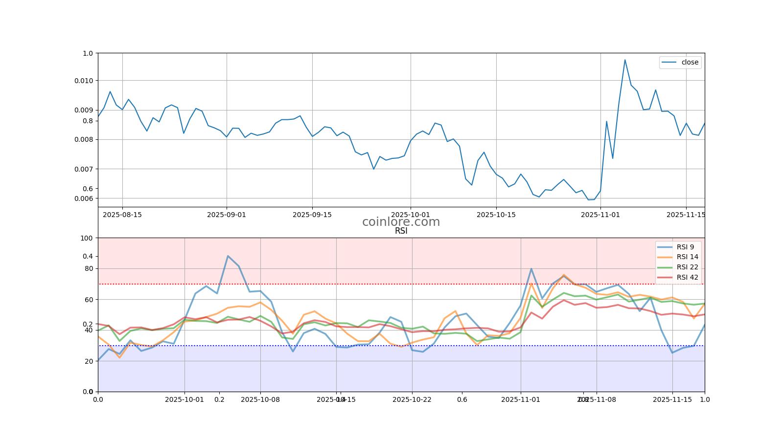 Digibyte RSI indicator
