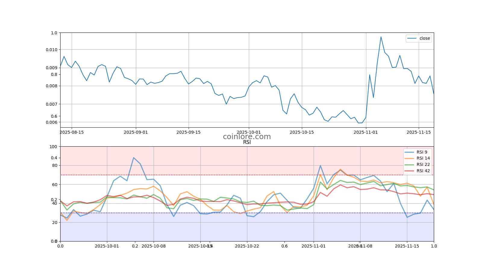 DigiByte RSI indicator