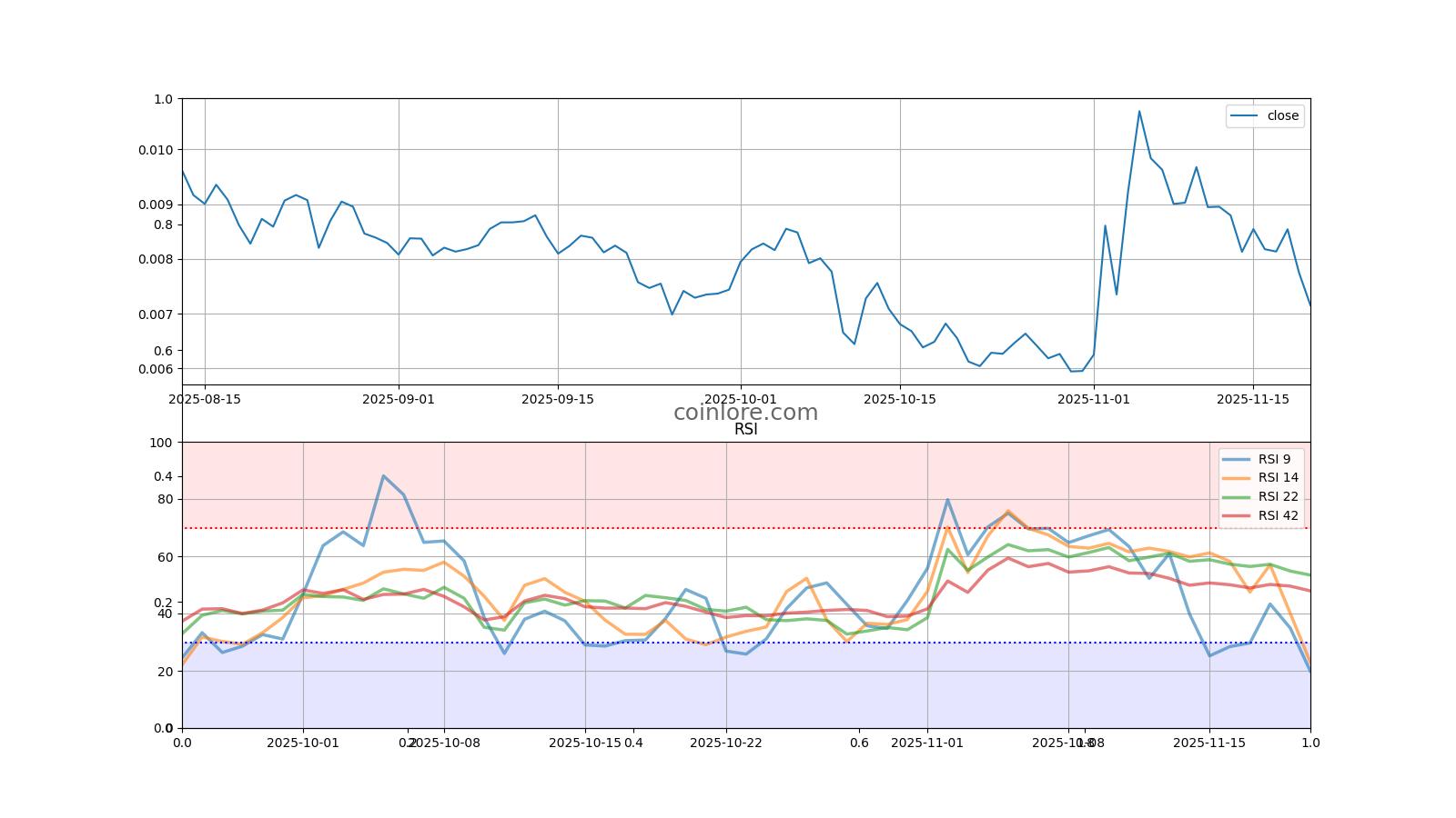 DigiByte RSI indicator